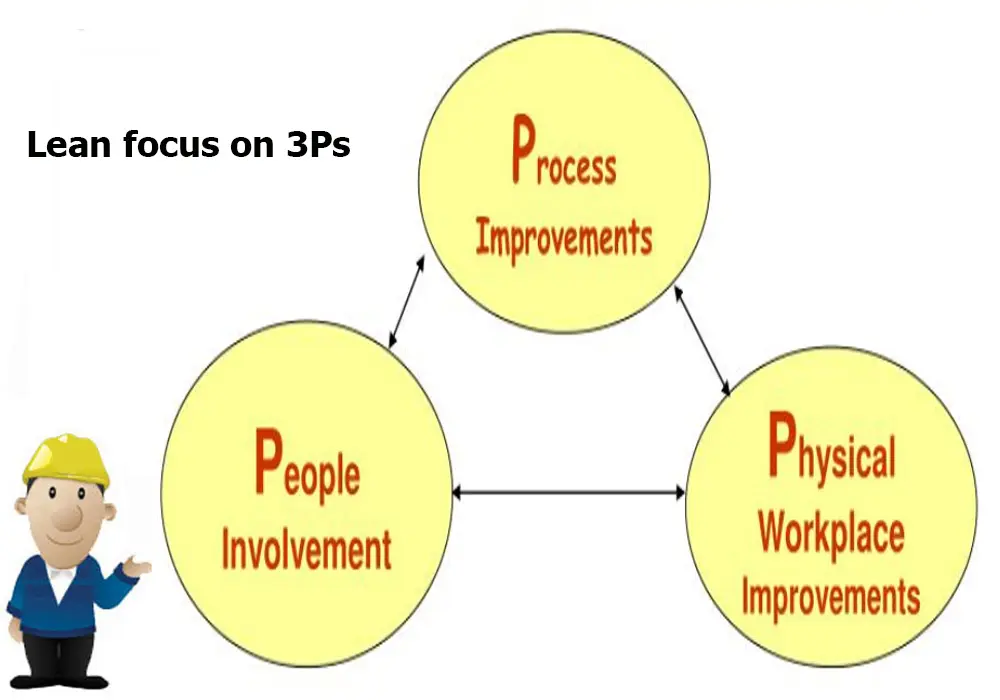 Lean005b มุ่งให้ความสำคัญไปที่ 3 Ps (Lean Focus on 3Ps) - iok2u.com