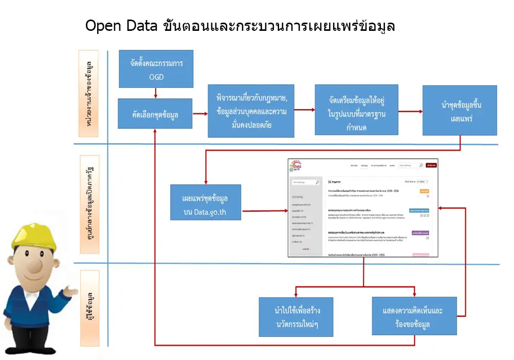 open data ขั้นตอนและกระบวนการเผยแพร่ข้อมูล - iok2u.com