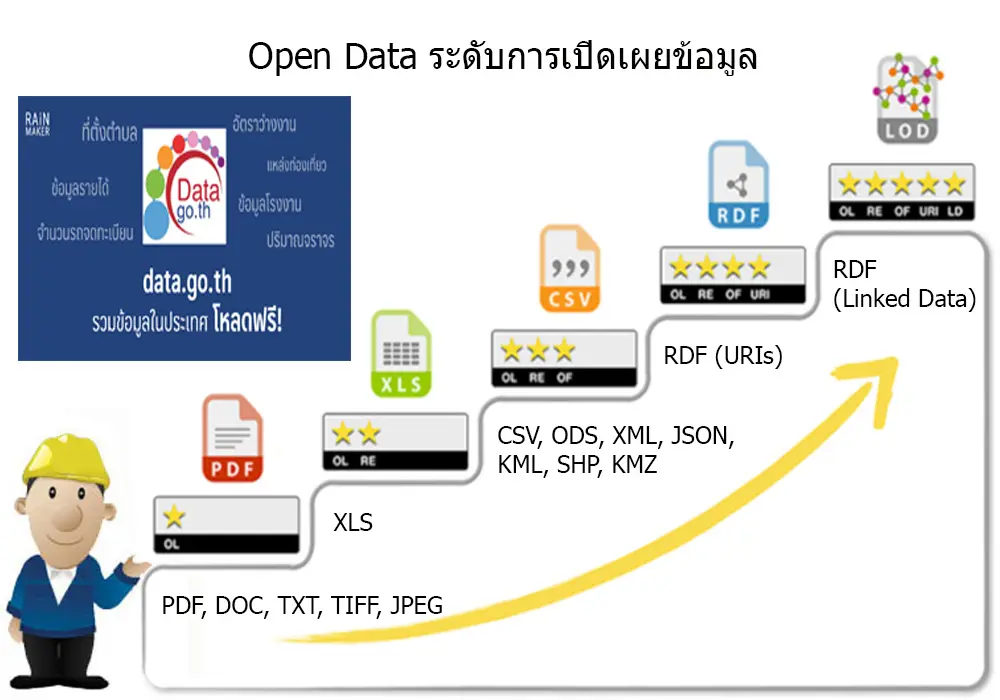 open data การกำหนดรูปแบบของข้อมูลเปิดภาครัฐ 5 ระดับ - iok2u.com
