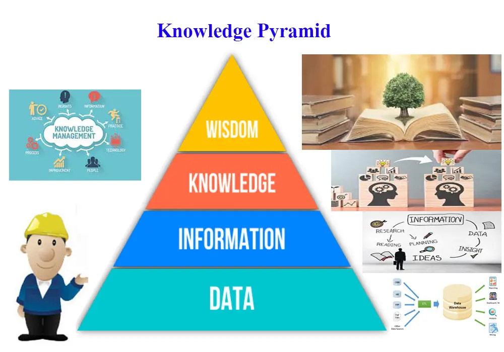 ปิรามิดความรู้ (Knowledge Pyramid) - iok2u.com