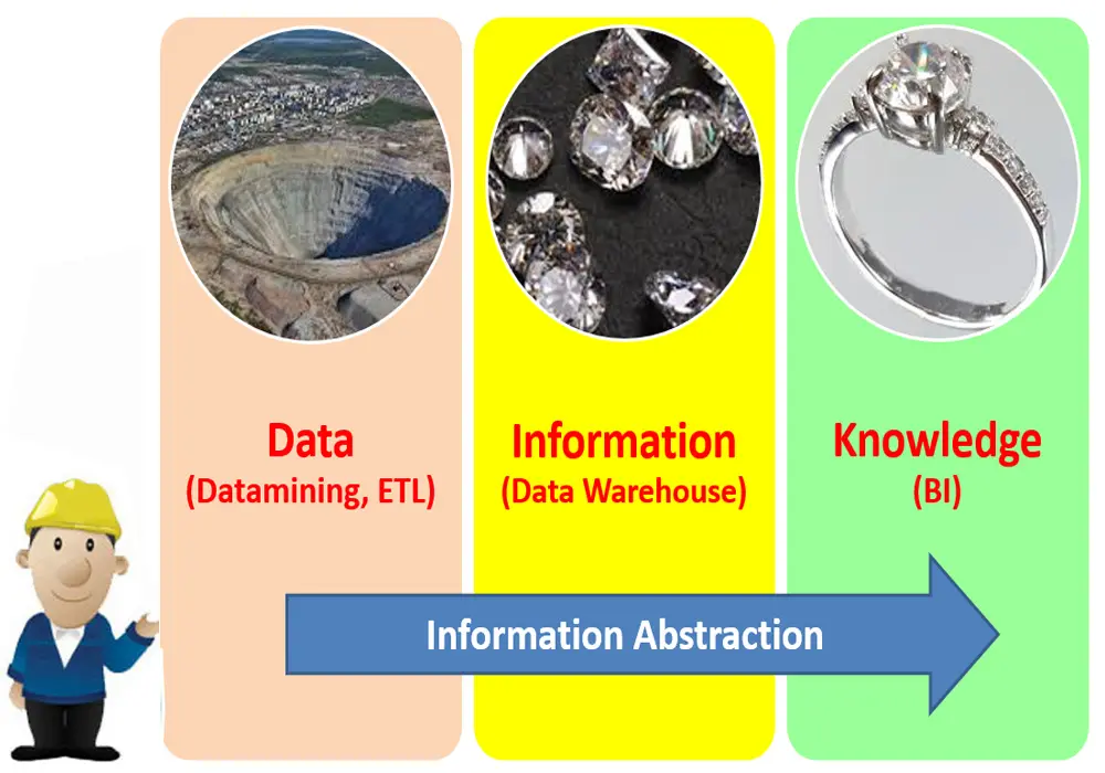 BI ความรู้เบื้องต้นเกี่ยวกับระบบธุรกิจอัจฉริยะ (Introduction to Business Intelligence) - iok2u.com