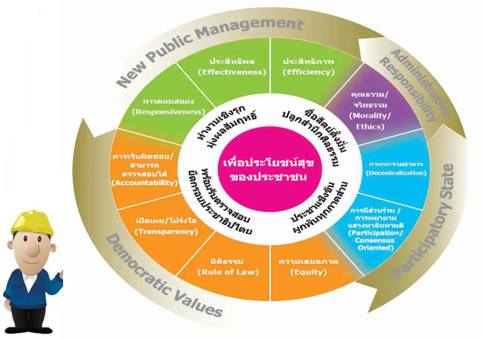 Good-Gov ประโยชน์จากการนำหลักธรรมาภิบาลมาใช้ในการบริหารจัดการ (Good ...
