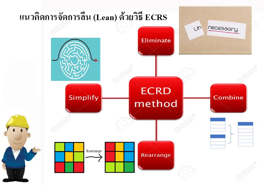 Lean003 แนวคิดการจัดการลีนด้วยวิธี ECRS - iok2u.com