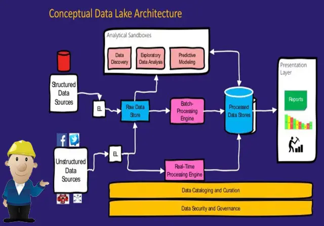 Big Data เปรียบเทียบการจัดเก็บข้อมูล 3 แบบ Database Data Warehouse และ Data Lake