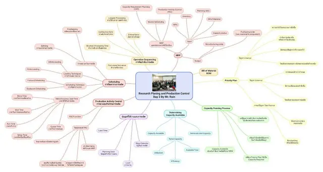 plan สรุปหลักสูตร Resource Planing and Production โดย Mine map จาก ...