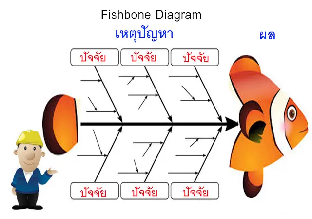 Tool แผนภูมิก้างปลา (Fishbone Diagram) หรือ แผนผังแสดงเหตุและผล (Cause ...