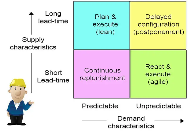 Lean021 Lean และ Agile ในกลยุทธ์ซัพพลายเชน Lean And Agile In Supply Chain Strategy
