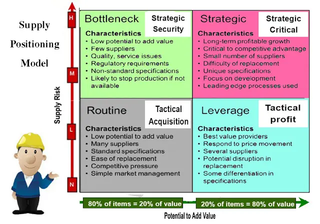 รูปแบบการวางตำแหน่งในการเลือกซัพพลายเออร์ (Supply Positioning Model ...