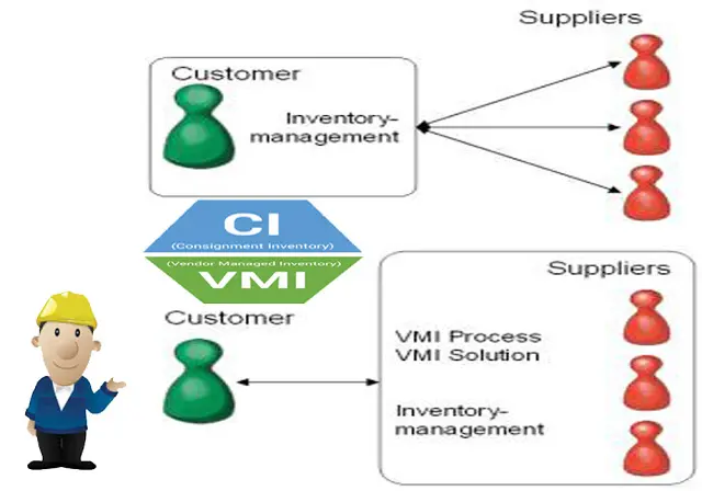 WIM การบริหารสินค้าคงคลังที่จัดการโดยผู้ส่งมอบ (Vendor Managed ...