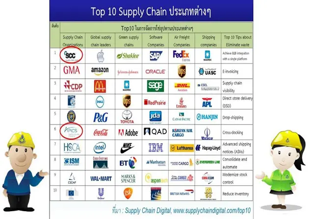 sc 10 อันดับในการจัดการโซ่อุปทานในประเภทต่าง ๆ - iok2u.com