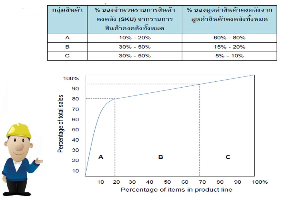 LM57 การจัดกลุ่มสินค้าคงคลังด้วยระบบ ABC (ABC Analysis) - iok2u.com