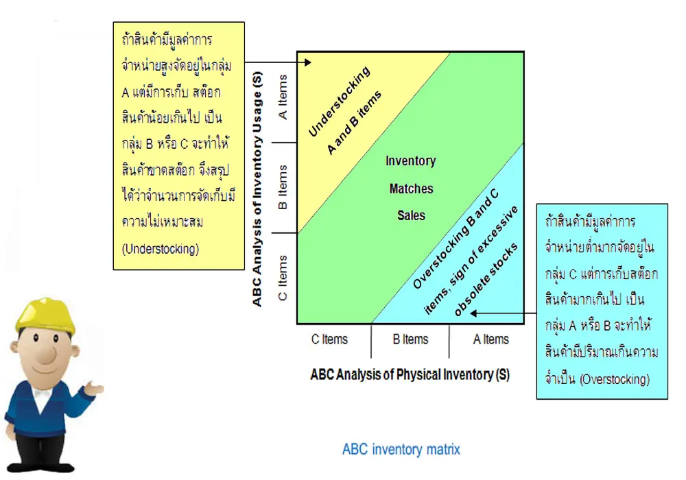 LM57 การจัดกลุ่มสินค้าคงคลังด้วยระบบ ABC (ABC Analysis) - iok2u.com