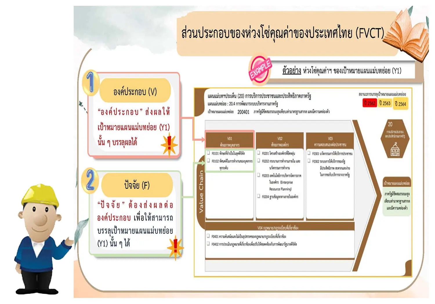 tns ห่วงโซ่คุณค่าของประเทศไทย 140 เป้าหมาย (FVCT) แผนแม่บทย่อยภายใต้แผนแม่บทภายใต้ยุทธศาสตร์ชาติ ...