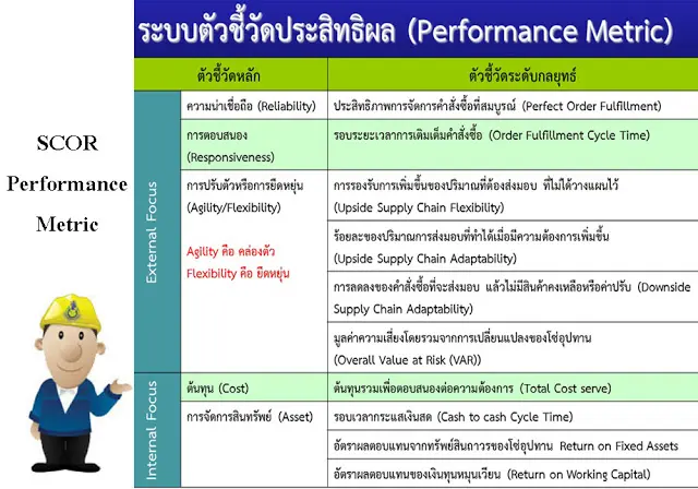 scor ตัวชี้วัดสมรรถนะของโซ่อุปทานตามหลักการของ SCOR Model - iok2u.com