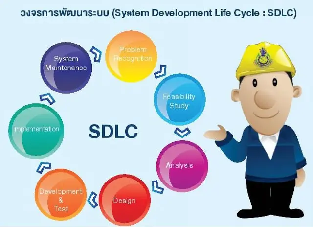 วงจรการพัฒนาระบบ (System Development Life Cycle : SDLC) ตอน 1/4 - iok2u.com