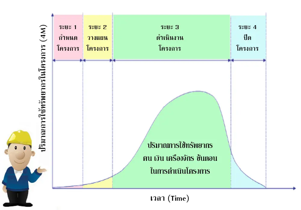BA Theory แนวคิดและทฤษฎี Gray and Larson (2000) ทฤษฎีวงจรชีวิตของงาน ...