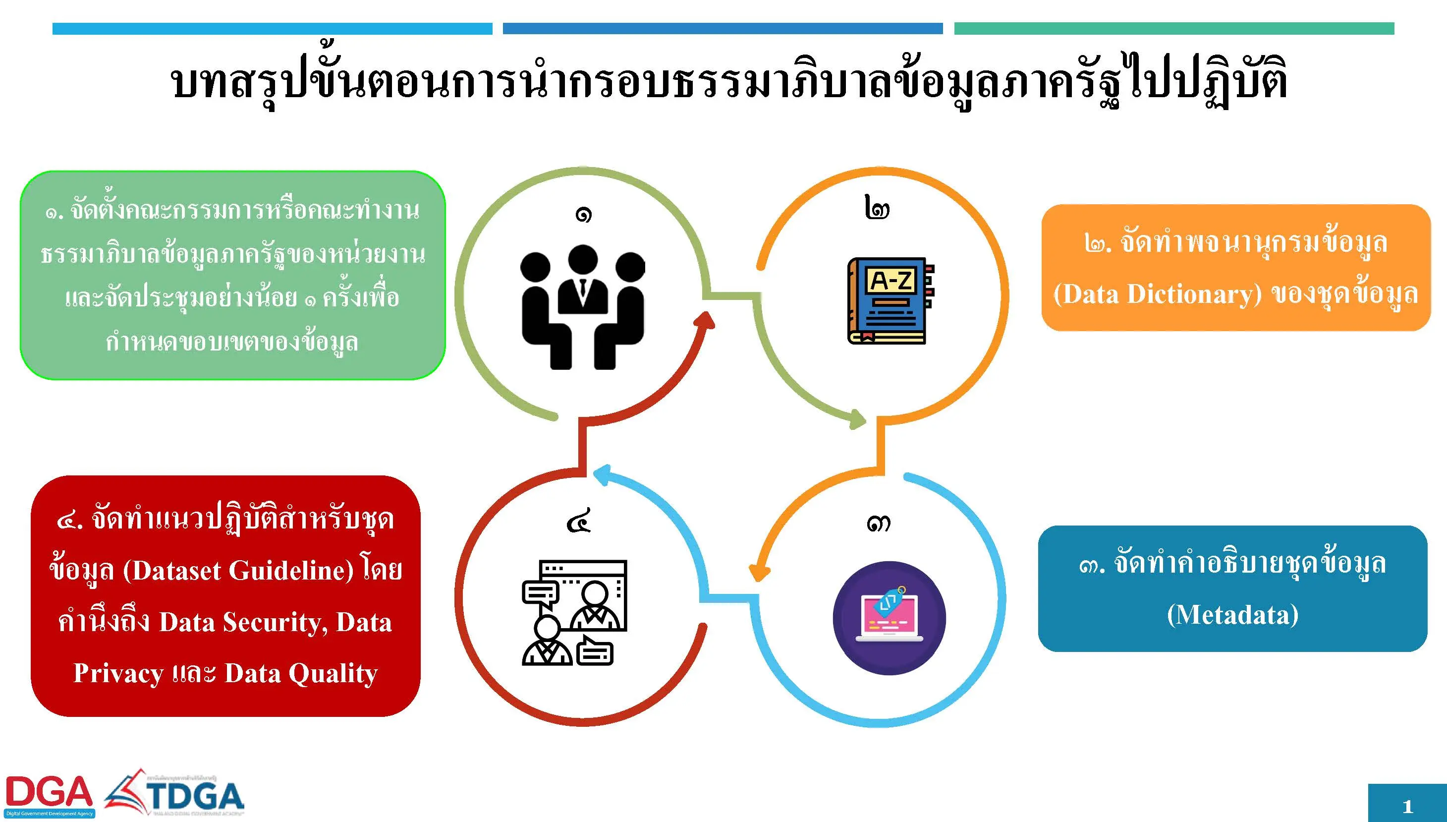 e-book datagov กรอบธรรมาภิบาลข้อมูลภาครัฐ (Data Governance Framework) แนวคิด หลักการ และวิธี ...