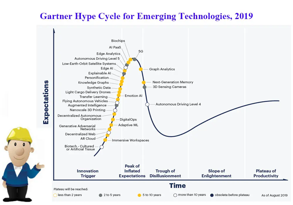 Gartner Hype Cycle สรุปปี 2019 - iok2u.com