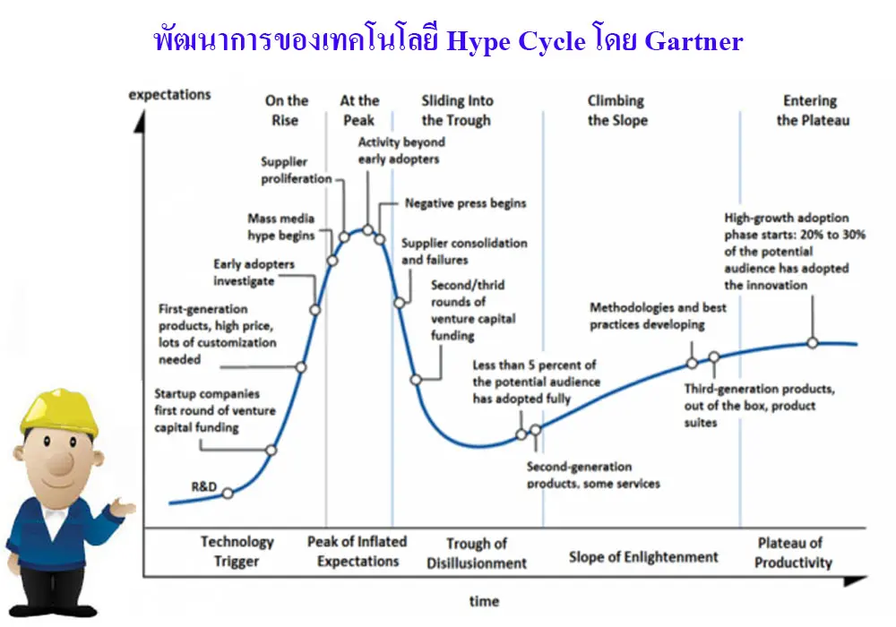 Gartner Hype Cycle วงจรชีวิตของเทคโนโลยีและการนำมาใช้ประโยชน์ - iok2u.com