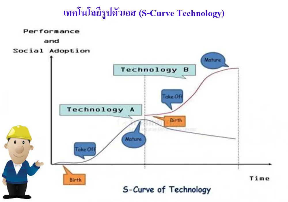 Innovation ปรากฏการณ์เทคโนโลยีรูปเส้นโค้งรูปตัว S (S-Curve of ...