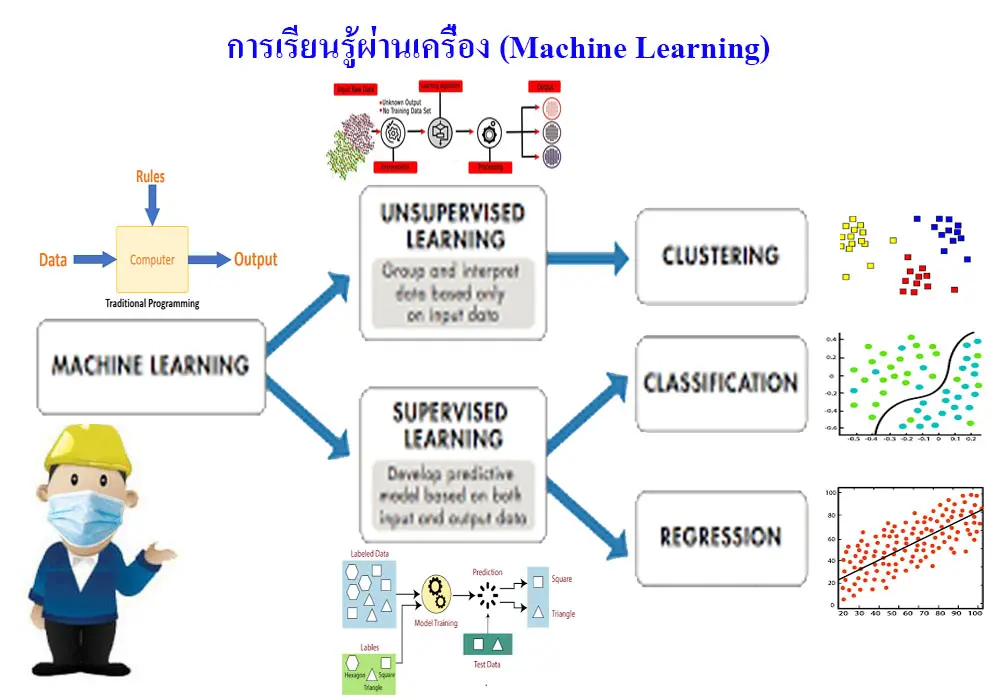 Ai 099 Clustering การเรียนรู้แบบไม่มีผู้สอน Unsupervised Learning