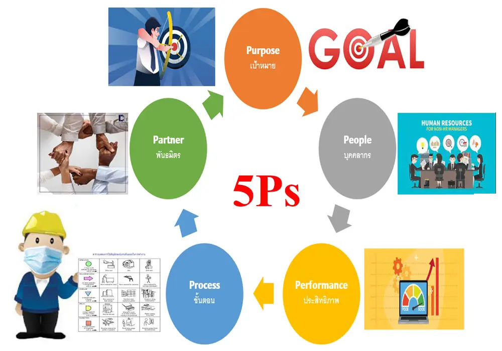 BA หลักวางรากฐานธุรกิจได้อย่างมั่นคงและยั่งยืนด้วย 5P - iok2u.com