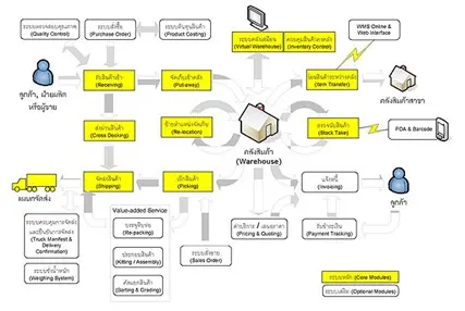 sc การจัดส่งและกระจายสินค้า (Shipping and distribution) - iok2u.com