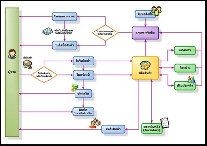 sc กระบวนการจัดซื้อ - iok2u.com