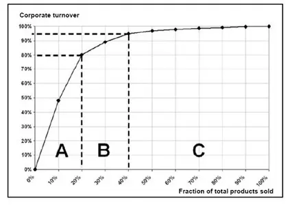 sc การจัดการสินค้าคงคลัง โดยการใช้ระบบ ABC (ABC Inventory Control) - iok2u.com