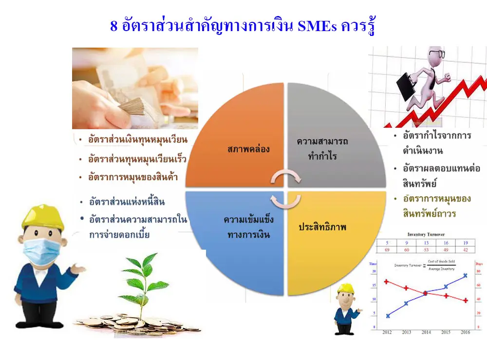 Money สรุป 8 อัตราส่วนทางการเงินกับการบริหารธุรกิจที่ Smes ควรรู้