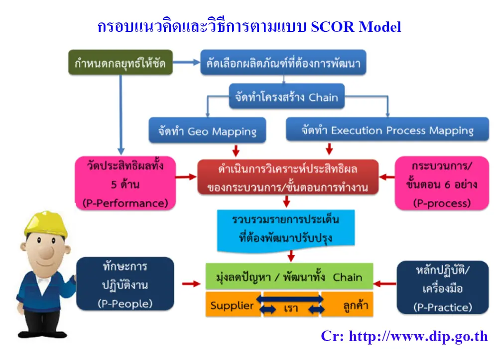 scor การพัฒนาโซ่อุปทานสำหรับ SMEs ผ่านวิธีคิดแบบ SCOR Model - iok2u.com