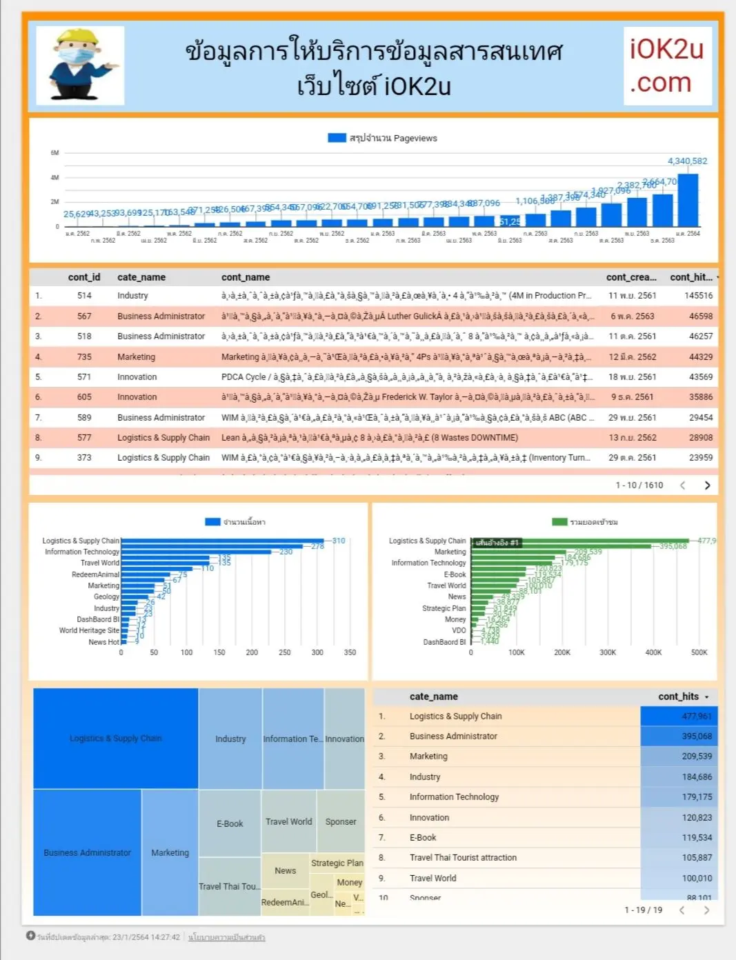 Looker studio 00001_iok2u_สรุปข้อมูลการให้บริการข้อมูลสารสนเทศเว็บไซต์ iok2u.com - iok2u.com