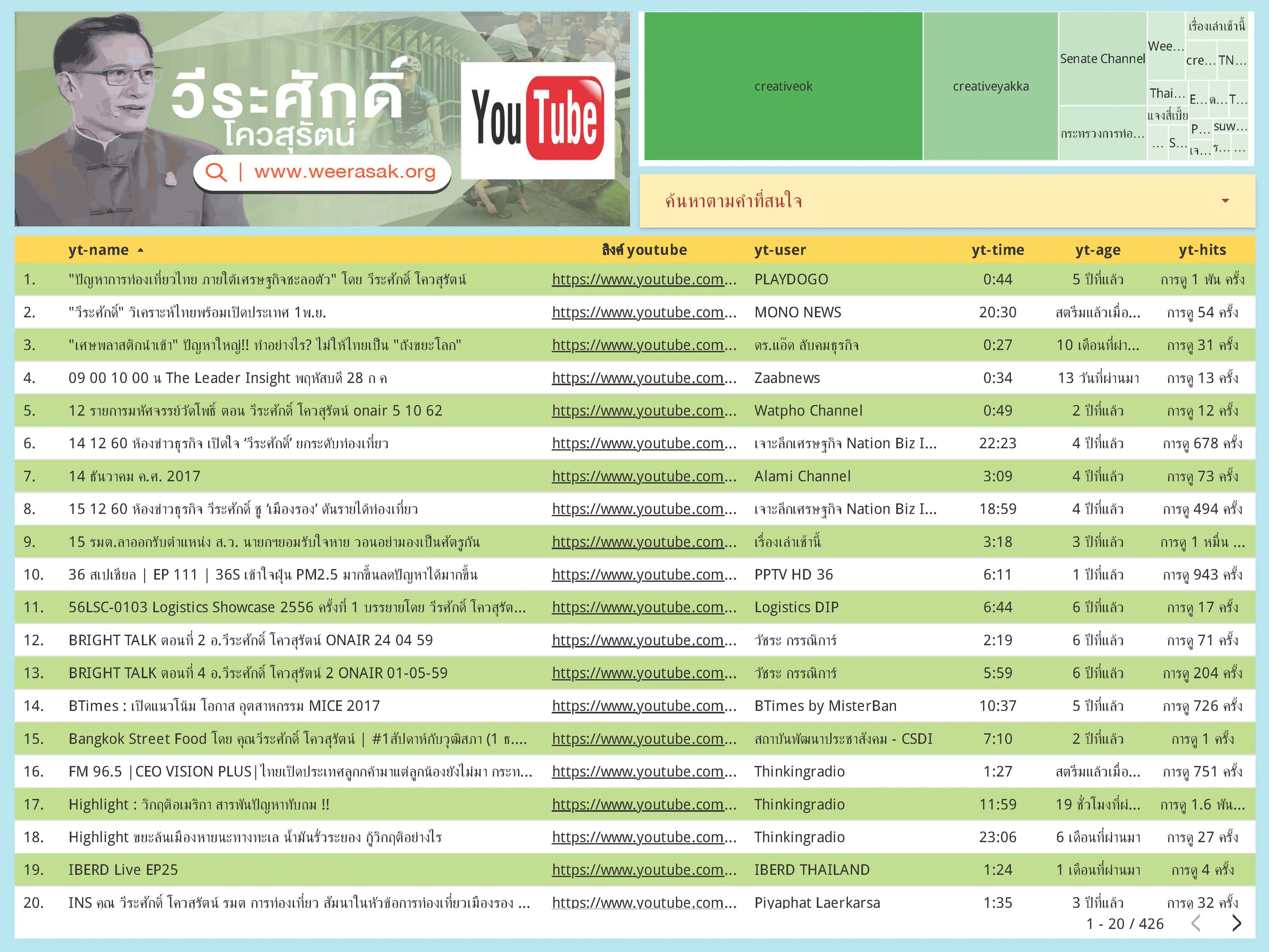 Looker studio 00001_iok2u รวมลิงค์วีดีโอ วีระศักดิ์ โควสุรัตน์ - iok2u.com