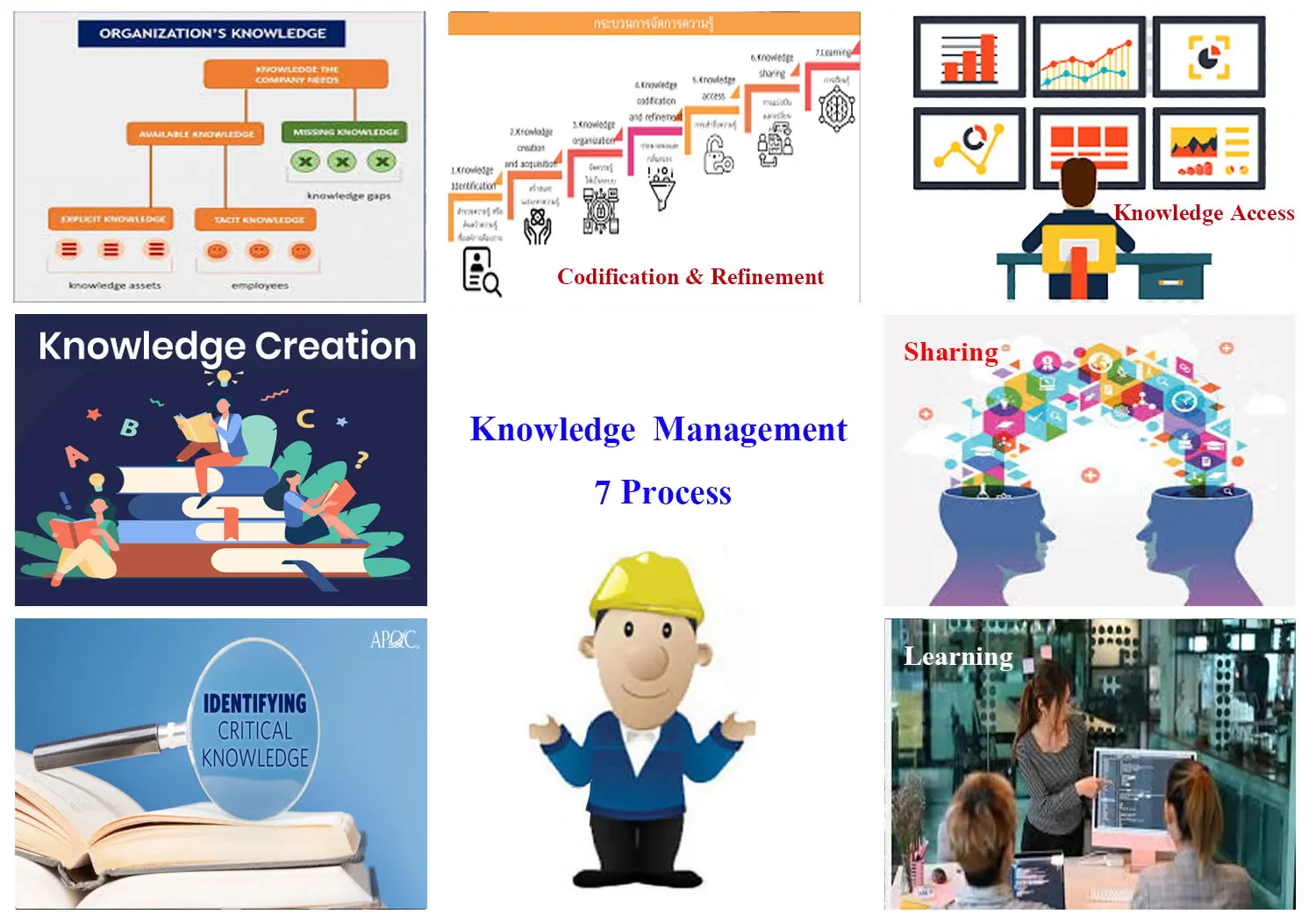 KM กระบวนการจัดการความรู้ (Knowledge Management Process) - iok2u.com