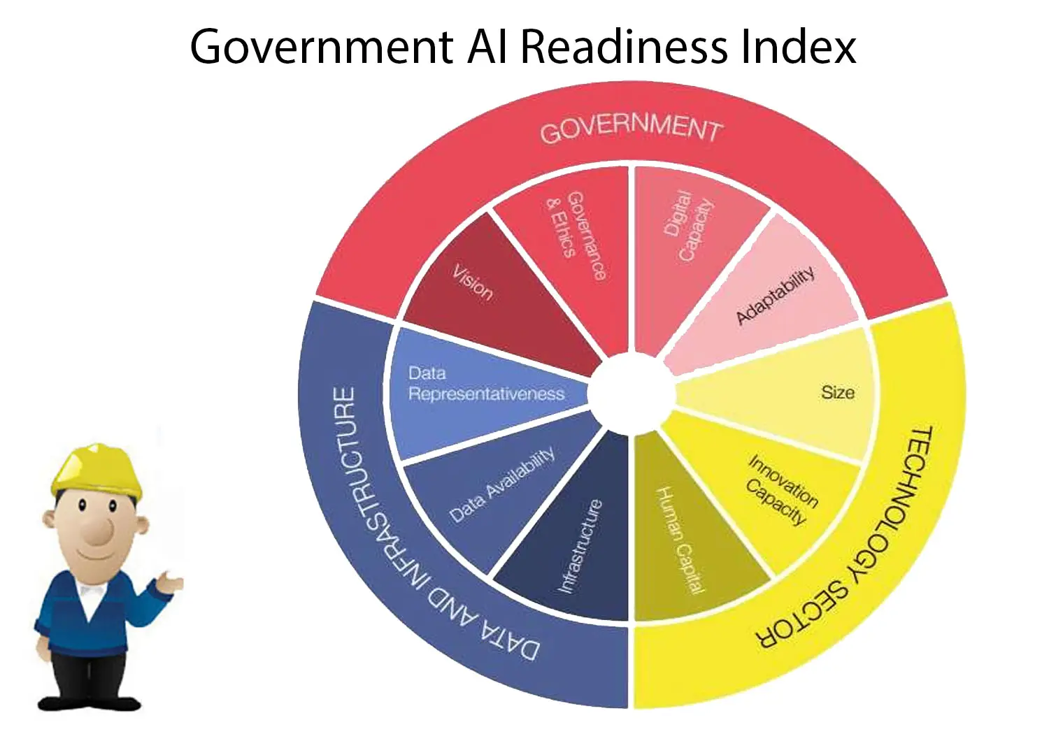 ai-013 ดัชนีความพร้อมด้าน AI ของรัฐบาล (Government AI Readiness Index ...