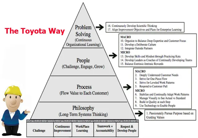 Tool วิถีแห่งโตโยต้า (The Toyota Way) - iok2u.com