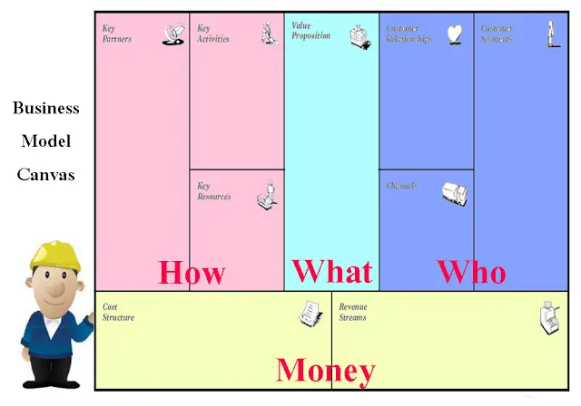BA Theory แผนธุรกิจแคนวาส (BMC) 4 กลุ่ม Who, What, How และ Money ...