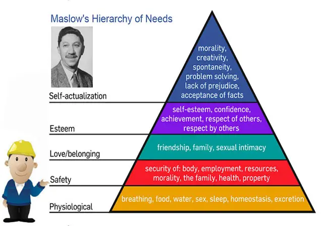 BA Theory แนวคิดและทฤษฎี Maslow ทฤษฎีลำดับขั้นความต้องการของมอสโลว์ ...