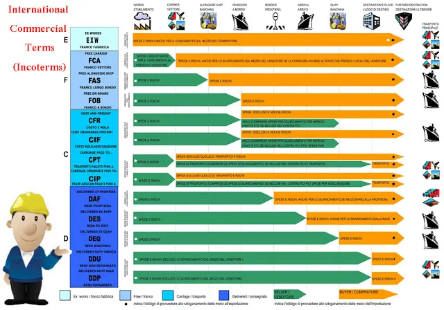 lm รูปแบบในข้อกําหนดในการส่งมอบสินค้า (International Commercial Terms, Incoterms) - iok2u.com