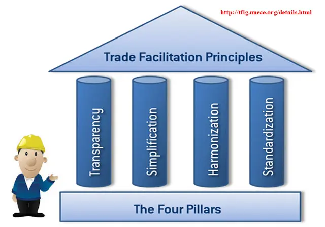 Marketing การอำนวยความสะดวกด้านการค้า (Trade Facilitation) - iok2u.com