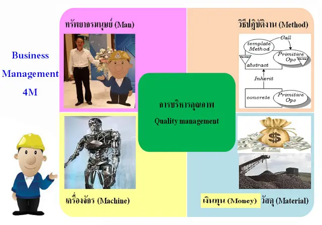 BA ปัจจัยในกระบวนการผลิต 4 ด้าน (4M in Production Process) - iok2u.com