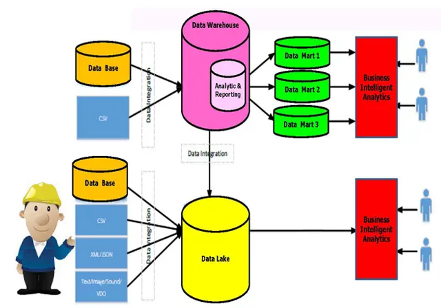 Big Data เรื่องคลังข้อมูล (Data Warehouse) - iok2u.com