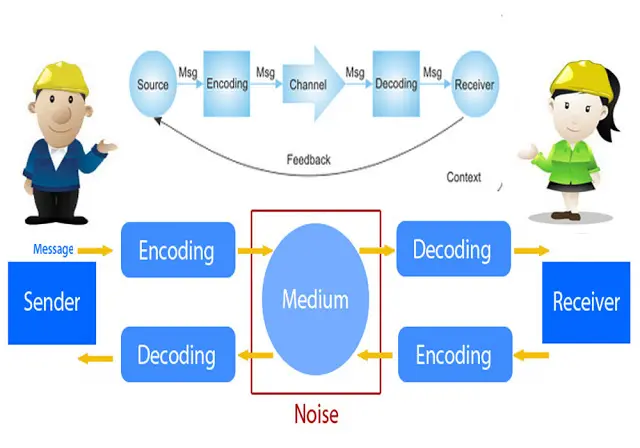 ict กระบวนการติดต่อสื่อสาร (Communication Process) - iok2u.com
