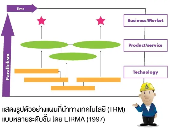การกำหนดแผนที่นําทางเทคโนโลยี (Technology Road Mapping: TRM) - iok2u.com