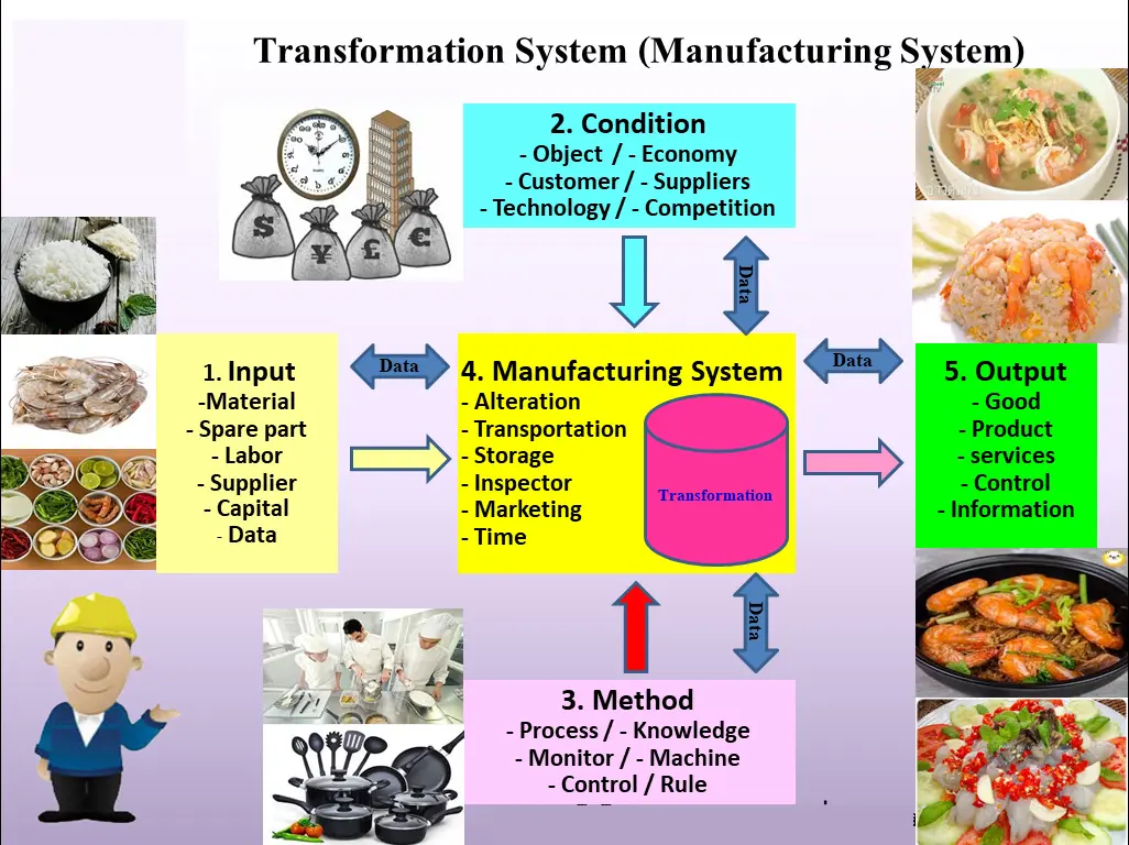 tool ระบบการเปลี่ยนแปลง (Transformation System) หรือ (Manufacturing ...