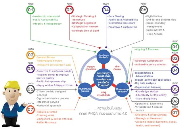 ระบบราชการ 4.0 เกณฑ์คุณภาพการบริหารจัดการภาครัฐ (PMQA) หมวด 6 การมุ่ง ...