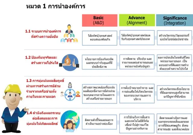 ระบบราชการ 4.0 เกณฑ์คุณภาพการบริหารจัดการภาครัฐ (PMQA) หมวด 1 การนำองค์การ - iok2u.com