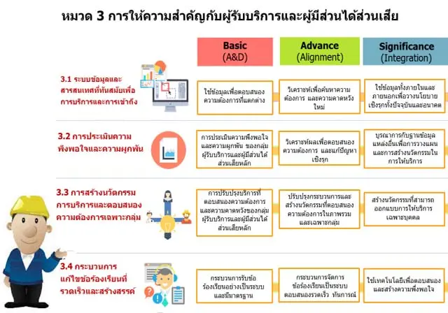 ระบบราชการ 4.0 เกณฑ์คุณภาพการบริหารจัดการภาครัฐ (PMQA) หมวด 3 การให้ ...
