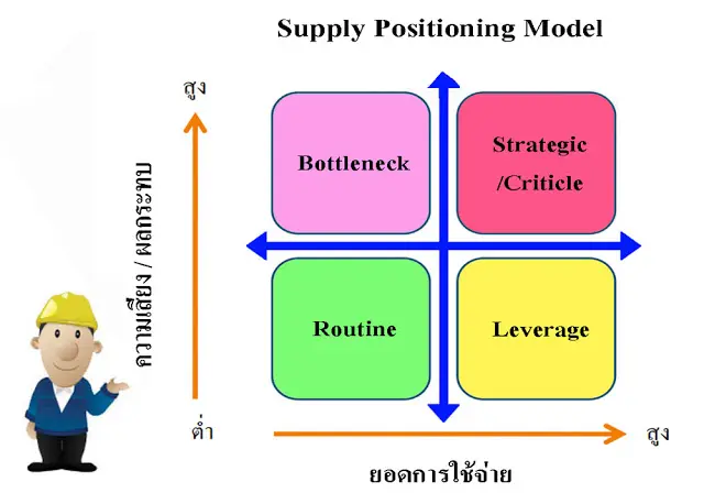sc รูปแบบการแบ่งกลุ่มซัพพลายเออร์ (Supply Positioning Model) - iok2u.com