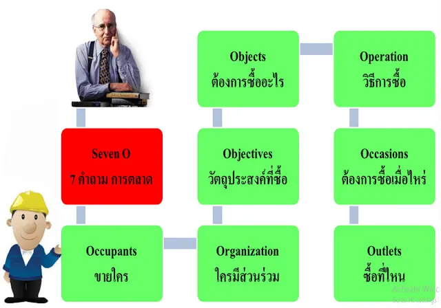 BA Theory แนวคิดและทฤษฎี Philip Kotler คำตอบ “Seven O” - iok2u.com